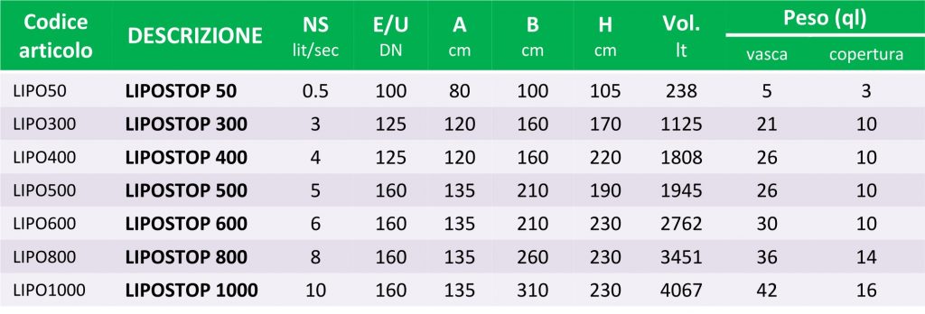 Separatore grassi Lipostop® - Edilpref s.r.l.